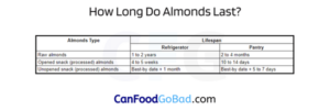 Can Almonds Go Bad And Make You Sick? – How Long Does It Take For An ...