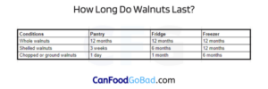 Can Walnuts Go Bad? – How Long Do Walnuts Last Out of the Shell? – Can ...