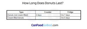 How Long Do Donuts Last – Lets’ Decode Donuts’ Shelf Life @Canfoodgobad ...