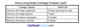Keeping It Fresh: Tips for Extending Cottage Cheese Lifespan – Can Food ...