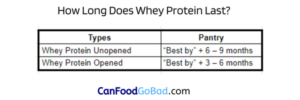 How Long Protein Powder Last After Opened – Expert Tips and Storage ...