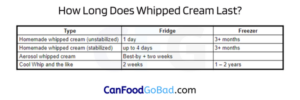 How Long Does Whipped Cream Last? The Answer You May Surprise – Can ...