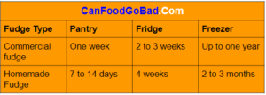 Can Fudge Go Bad? – How To Store Fudge For Maximum Freshness? – Can ...