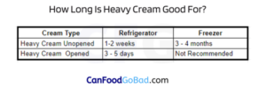 How Long Is Heavy Cream Good For Storage Before And After Opening – Can ...