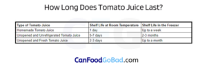 How Long Does Tomato Juice Last? – All About Shelf Life And Expiry ...