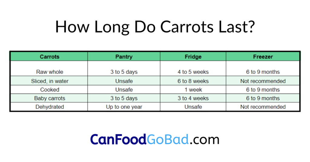 Vegetables – Can Food Go Bad